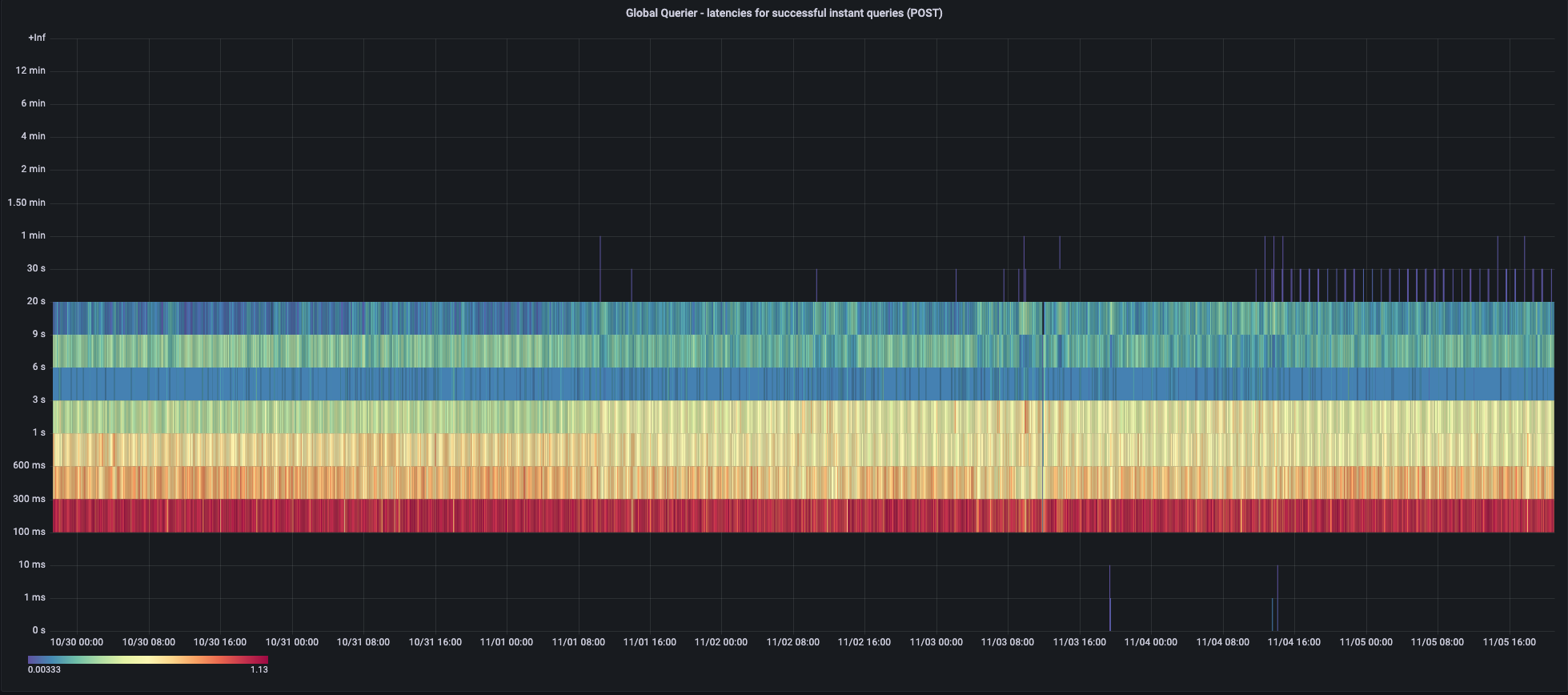 Thanos - Highly available Prometheus setup with long term storage ...